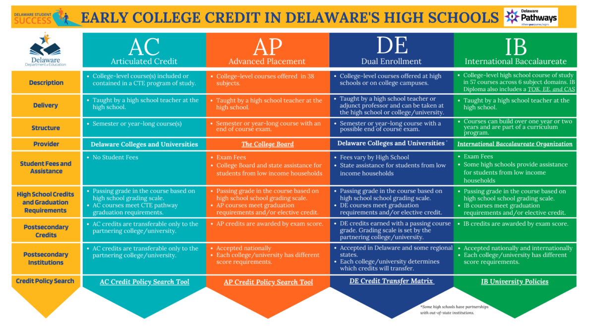Earn College Credit in High School – Delaware Student Success